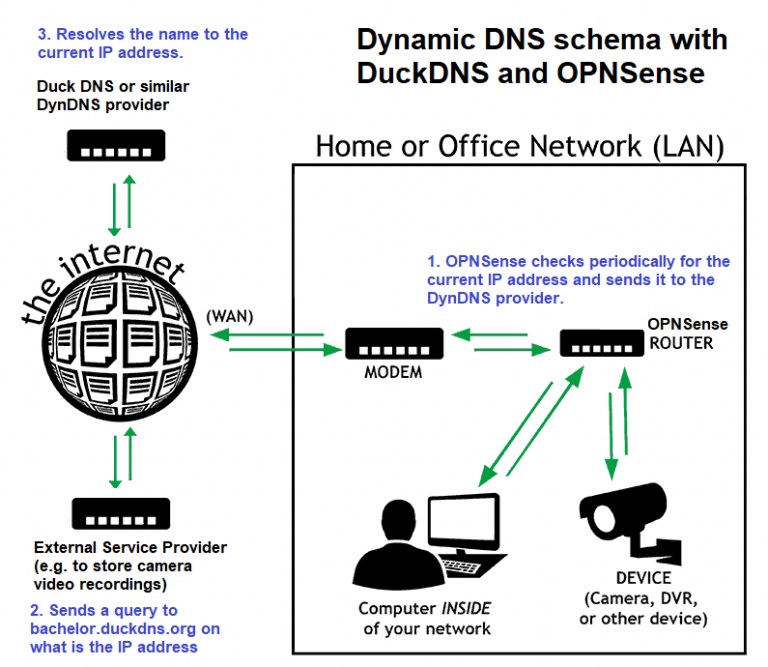 Dynamic DNS Set Up with DuckDNS on OPNSense - Bachelor Tech