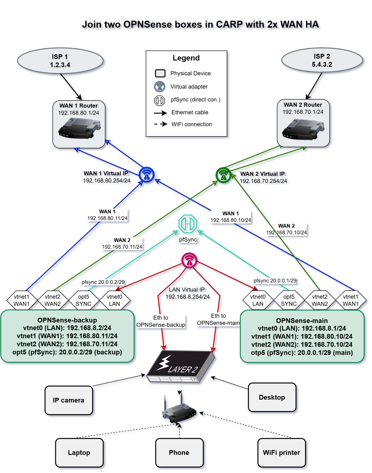 OPNSense in HA with CARP with dual WANs - Bachelor Tech